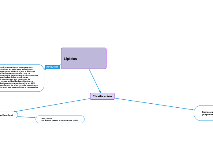 Lípidos Sencillos - Mind Map